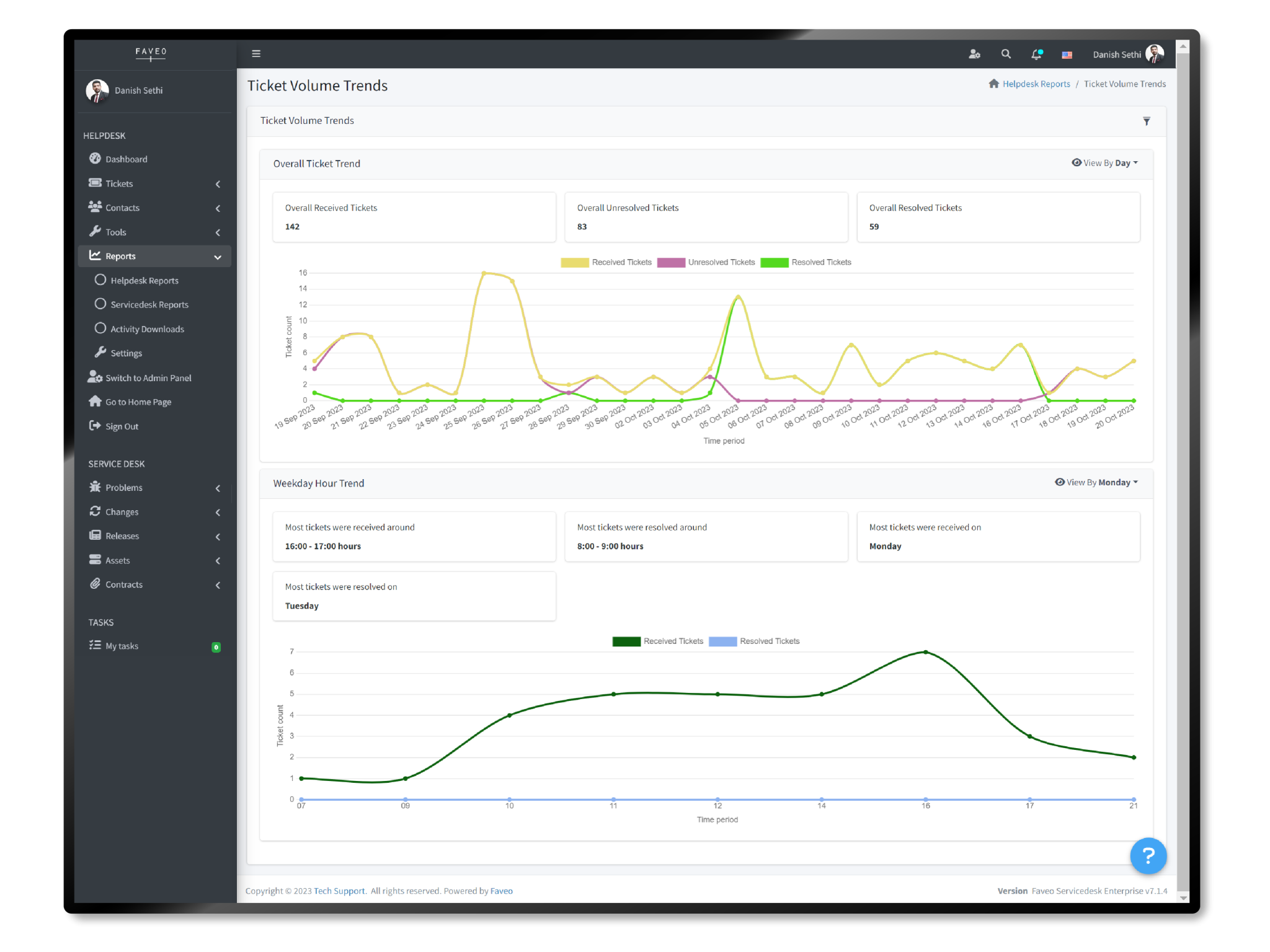 Ticket Volume Trends Report | Faveo Helpdesk Software